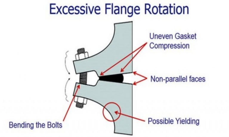 The necessity of bolted flange connection training – Power Transmission ...